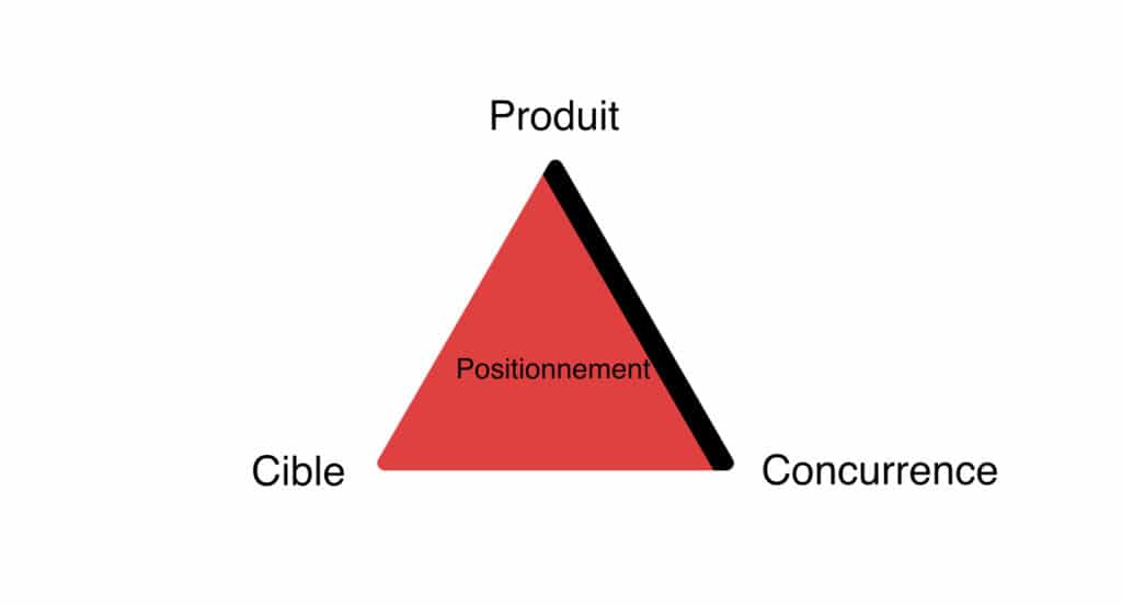 C'est quoi le positionnement d'un produit ? - Lalignedhorizon.org C'est quoi le positionnement d'un produit ? - Lalignedhorizon.org